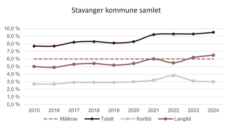Plan for redusert sykefravær | Stavanger kommune